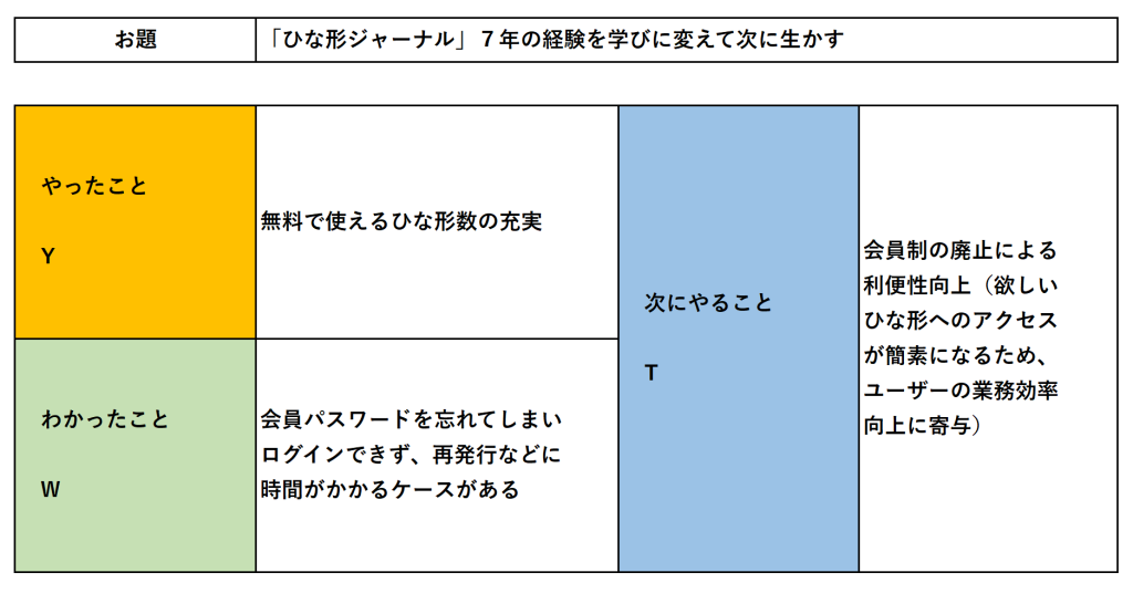 「ひな形ジャーナル」のサービス変更（2024年5月7日付）について「YWT」を用いてご説明します。 | 無料テンプレート(Mac・Windows)『ひな形ジャーナル』